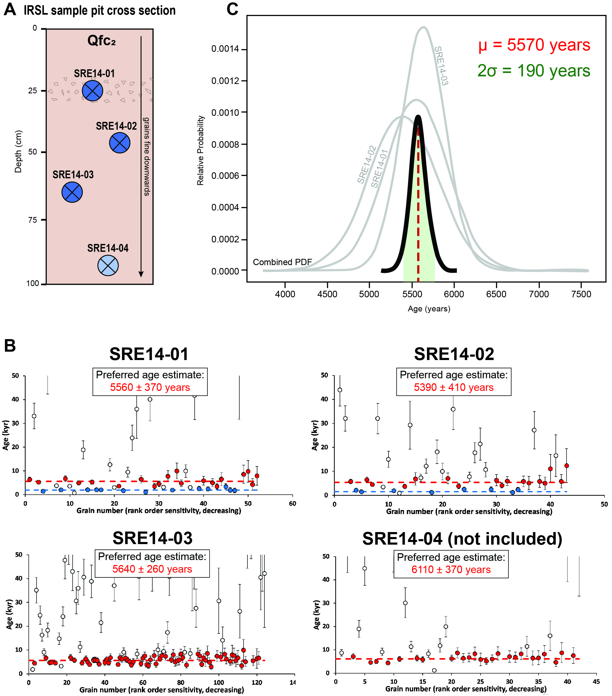 Refined Holocene Slip Rate for the Western and Central Segments of the ...