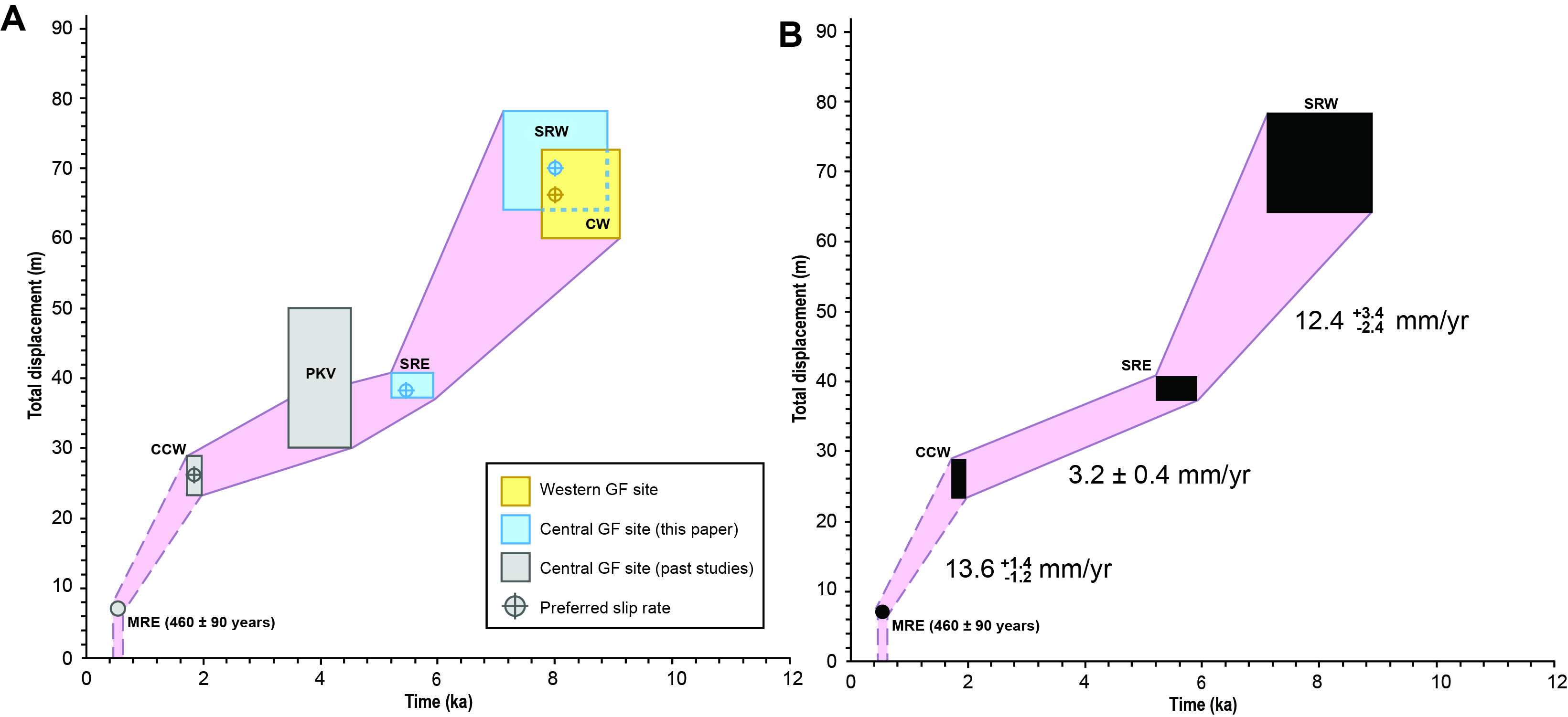 Refined Holocene Slip Rate for the Western and Central Segments of the ...